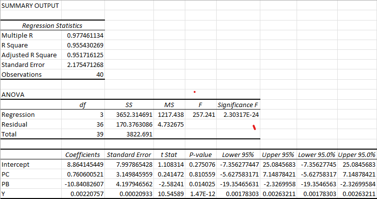 Solved Use the average values for the independent variables | Chegg.com