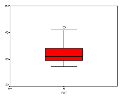Solved The boxplot shows that the distribution of the data. | Chegg.com