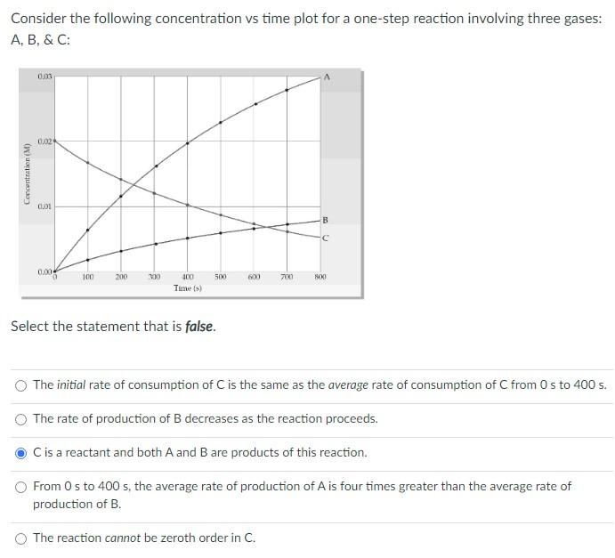 Solved Consider the following concentration vs time plot for | Chegg.com