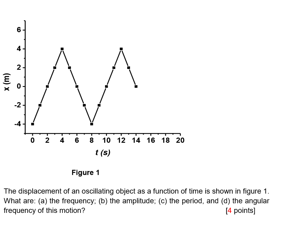 Solved 4 - 2 - 0- -2 - -4 8 10 12 14 16 18 20 0 2 4 6 t (s) | Chegg.com