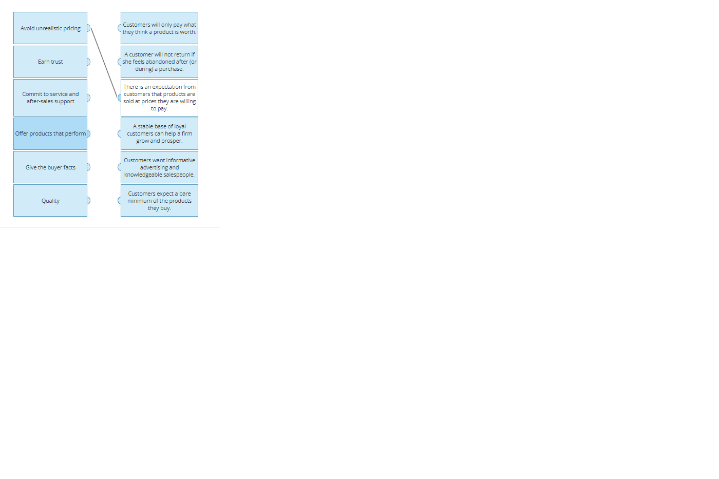 Solved Match each customer value-creating action with its | Chegg.com