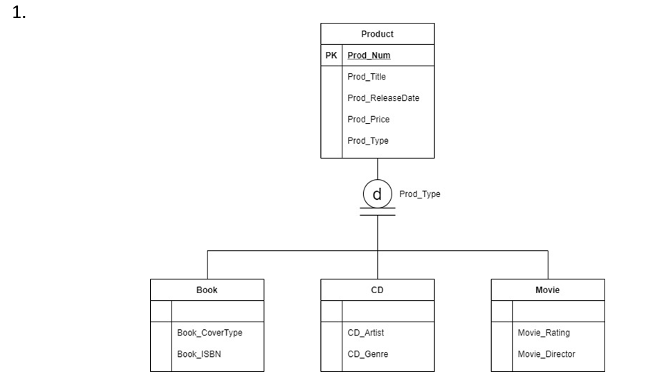 Solved Convert Each Of The Following Conceptual Schemas Into 