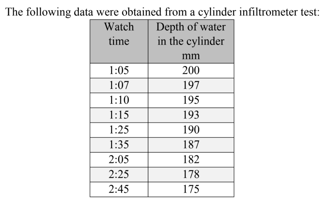 Solved The following data were obtained from a cylinder | Chegg.com