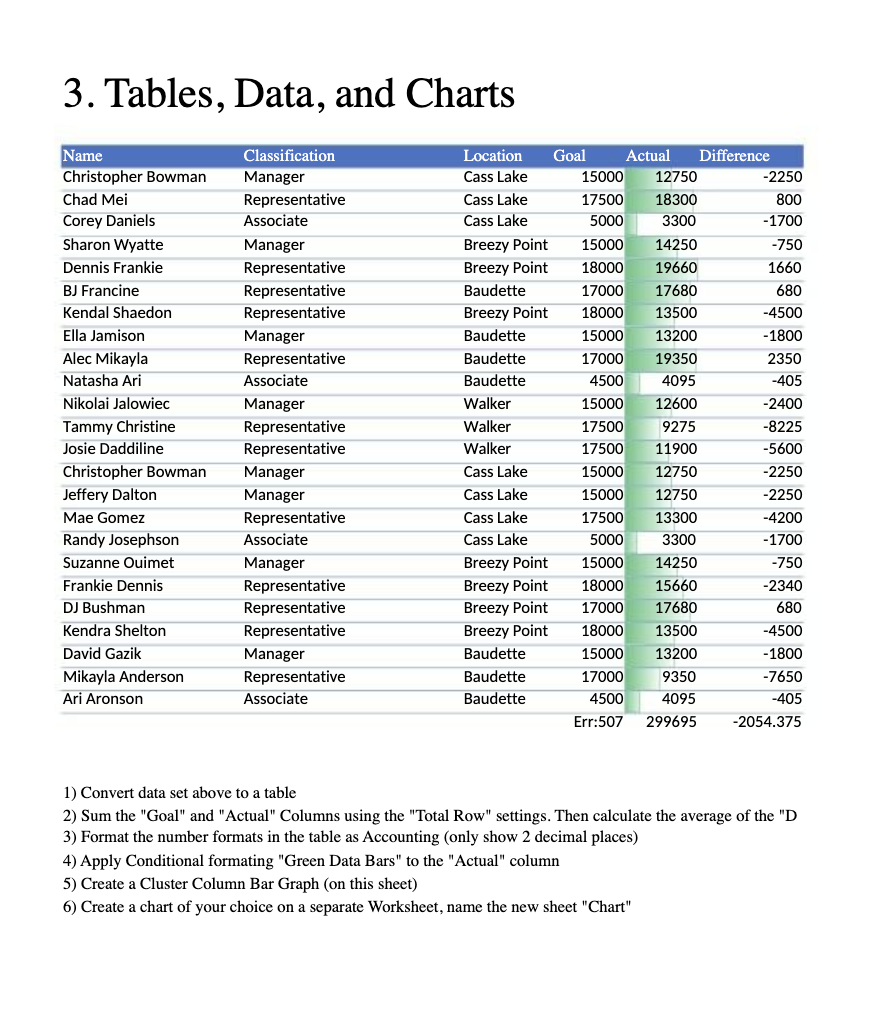 Solved 3. Tables, Data, and Charts 1) Convert data set above | Chegg.com
