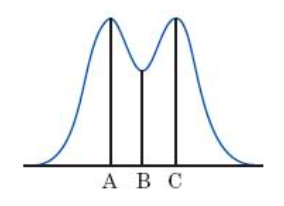 Solved For the distribution shown below, which point | Chegg.com