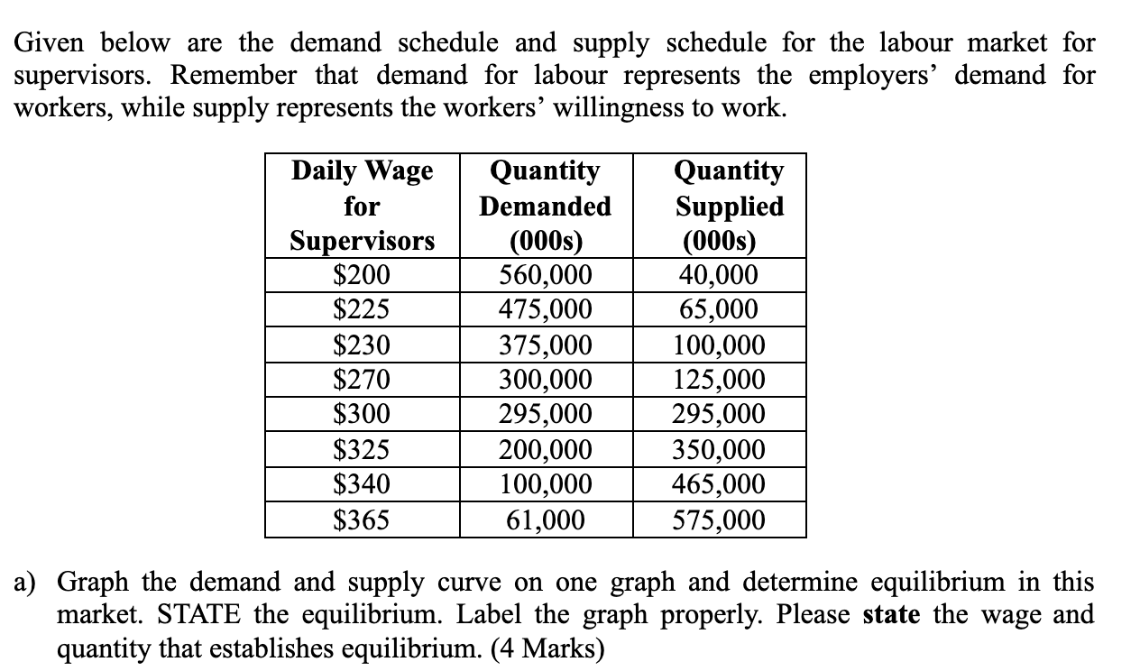 Solved Given below are the demand schedule and supply | Chegg.com