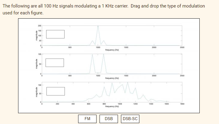 Solved The following are all 100Hz ﻿signals modulating a | Chegg.com
