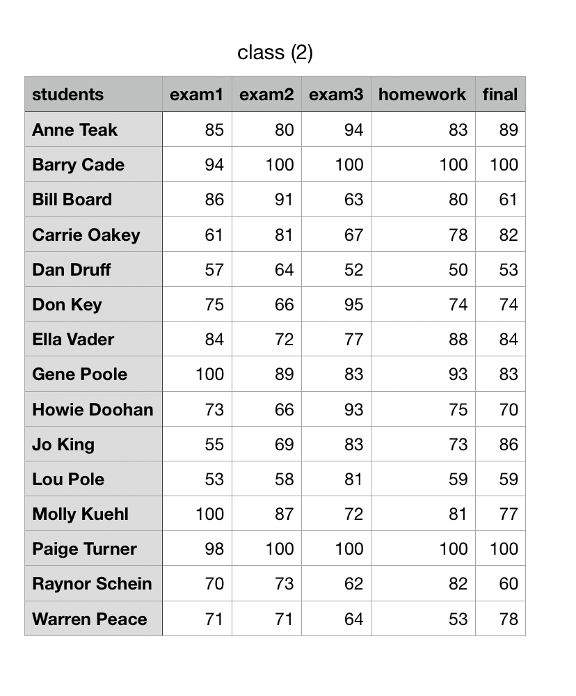 Solved Download the file (comma separated text file) and | Chegg.com