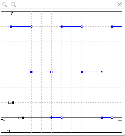 Solved Find the Laplace transform of the periodic function | Chegg.com