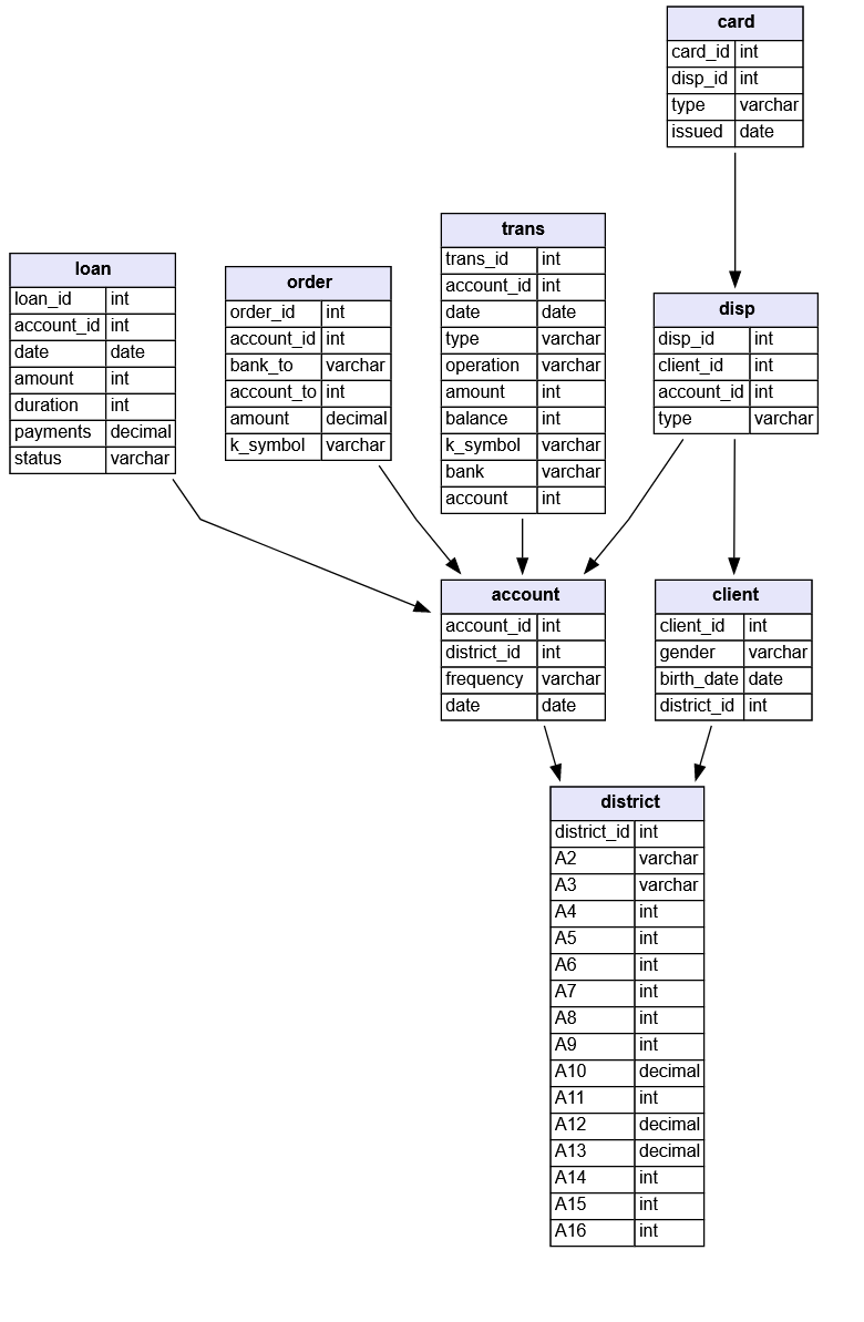 Solved card card_id int disp_id int type varchar issued date | Chegg.com