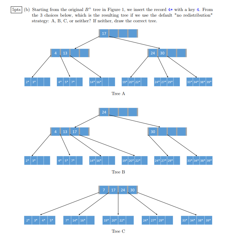 Solved (b) Starting from the original B+tree in Figure 1, we | Chegg.com