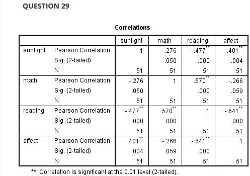 Solved Is there a statistically significant relationship | Chegg.com