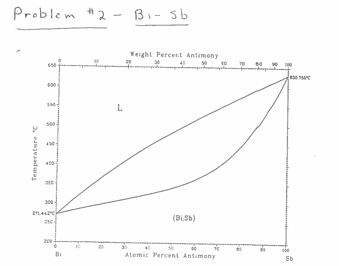 Solved 2. For the attached Bi-Sb binary phase diagram: a.) | Chegg.com