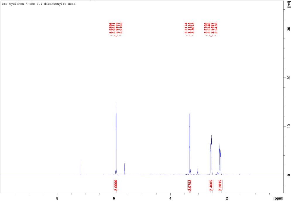 Solved Using the following NMR output describe what the | Chegg.com