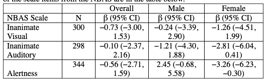Solved In the overall models, which scale items | Chegg.com