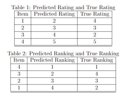 Solved - (6pts) Assume that you use a recommender system to | Chegg.com