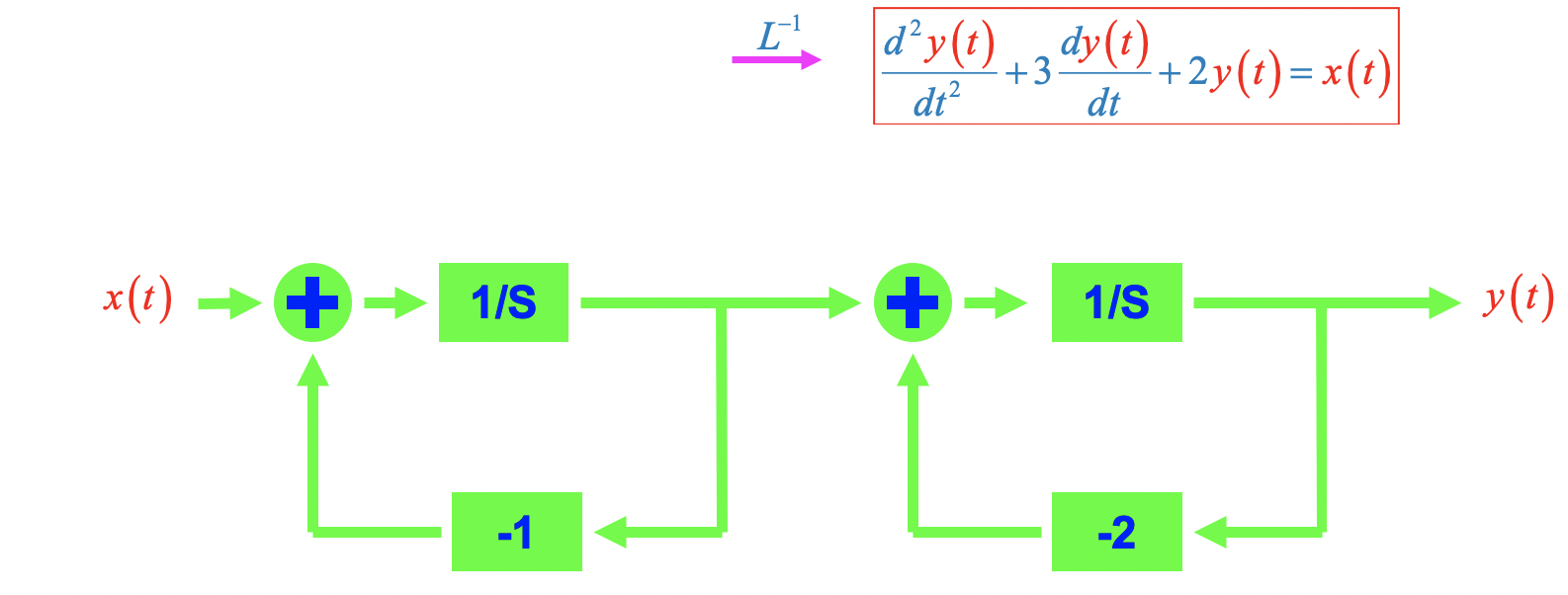 Solved How to sketch the block diagrams below from the above | Chegg.com