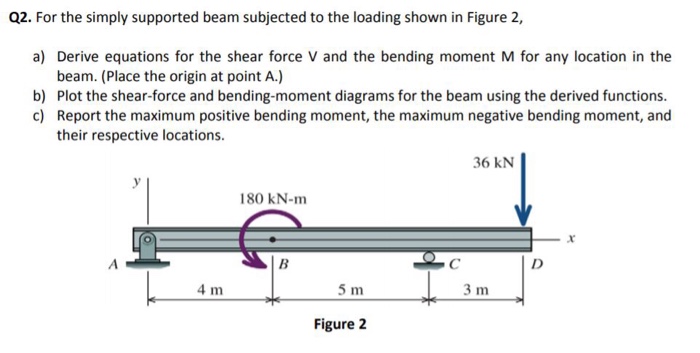 Solved Q2. For the simply supported beam subjected to the | Chegg.com