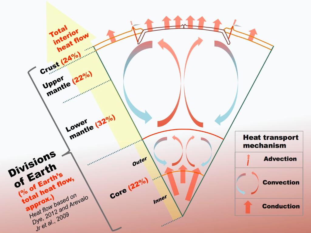 WHAT WOULD BE THE FORMULA FOR RADIOGENIC HEAT IN | Chegg.com
