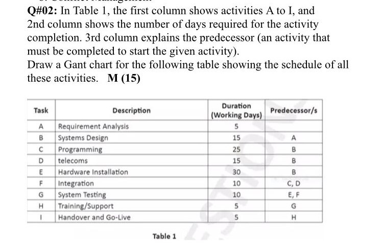 Solved Q\#02: In Table 1, the first column shows activities | Chegg.com