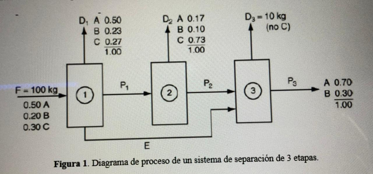 Solved Figure 1 shows a three-stage separation process. As | Chegg.com