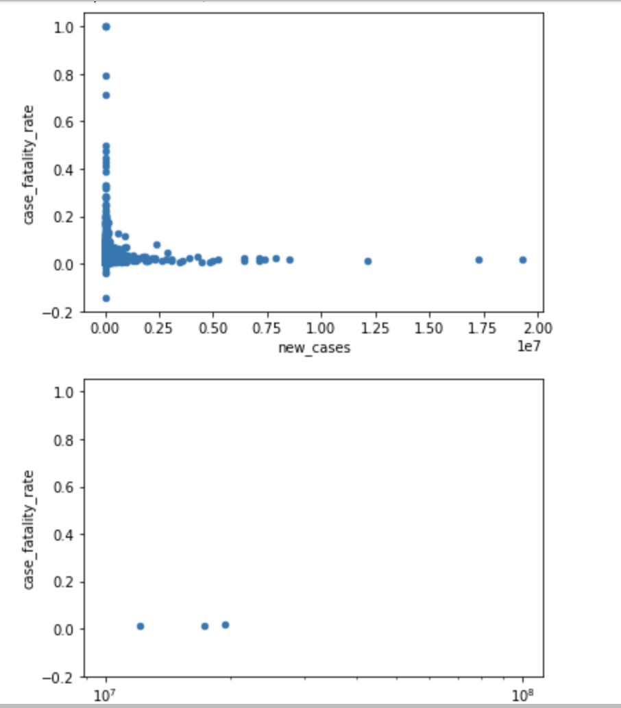 Solved I want to draw a scatter plot for case fatality rate | Chegg.com