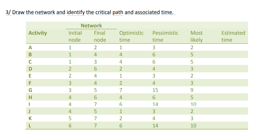 Solved 3/ Draw the network and identify the critical path | Chegg.com