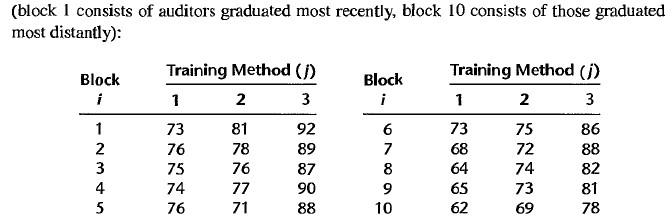 Solved Randomized complete block designs Hi would you please | Chegg.com