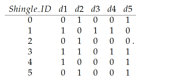 Given a shingle(word)-document matrix as below, (a) | Chegg.com