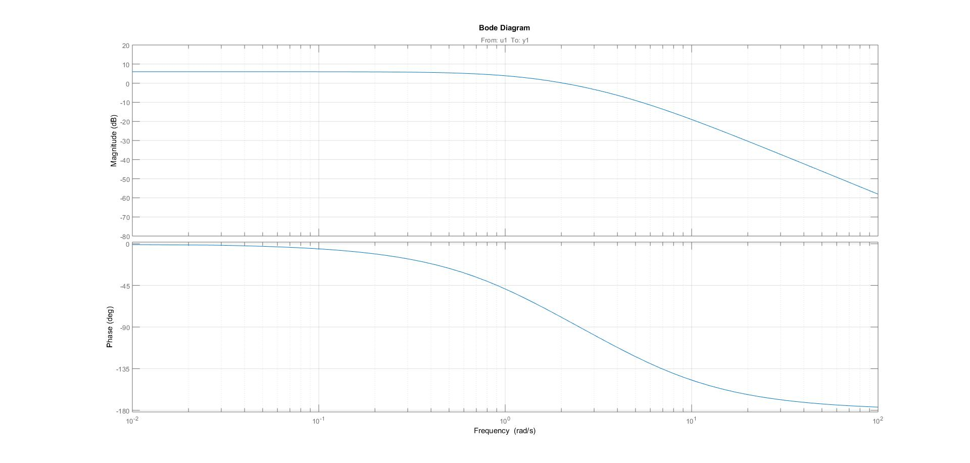 Solved Following Bode plot corresponds to a second-order | Chegg.com