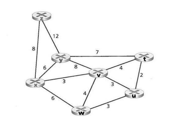 Dijkstra’s algorithm – Consider the following | Chegg.com