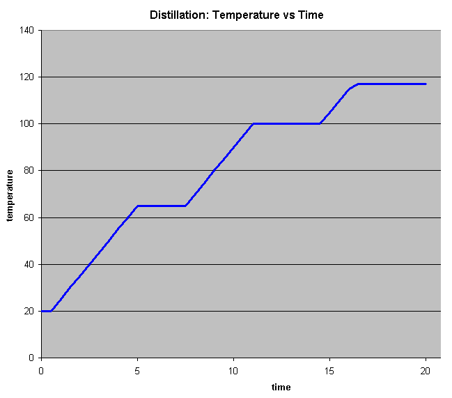 Solved The temperature-time graph below represents the | Chegg.com
