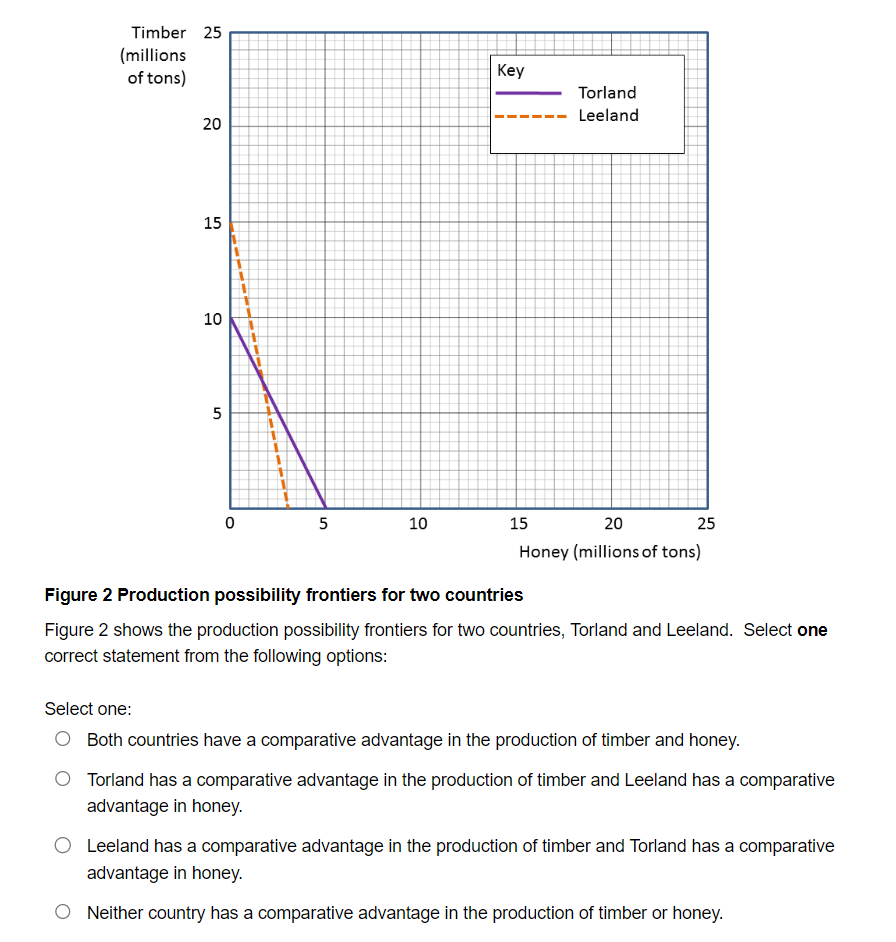 Solved Figure 2 Production possibility frontiers for two | Chegg.com