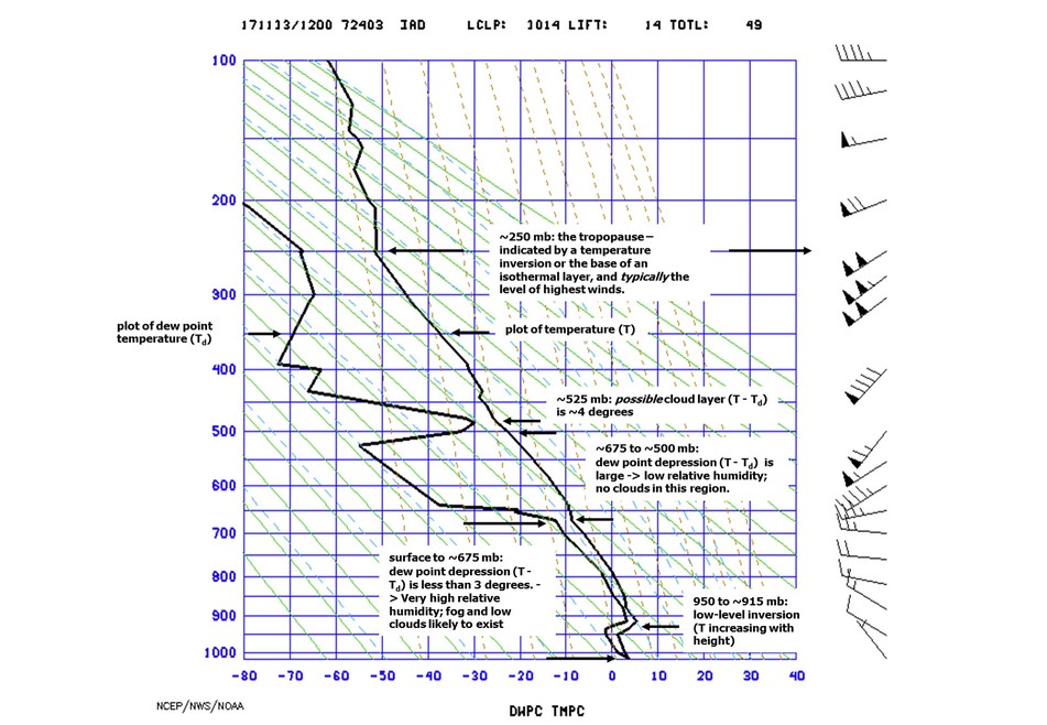 Solved The NKX Stüve diagram indicates that the lifted index | Chegg.com