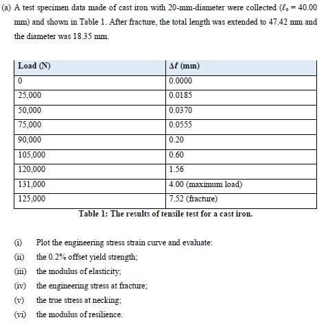 Solved (a) A test specimen data made of cast iron with | Chegg.com
