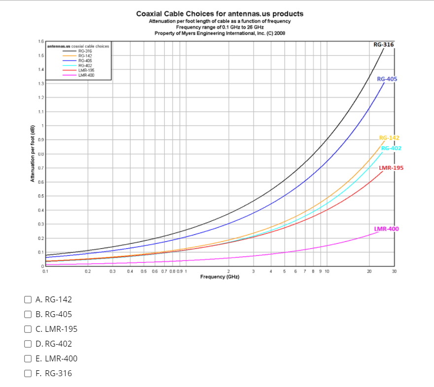 Solved The dB loss per foot for different cables is plotted | Chegg.com