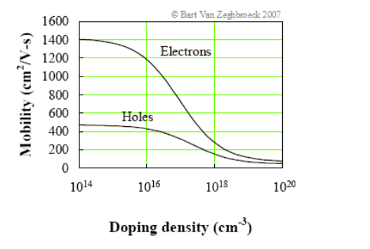 Solved Pure, undoped silicon has a free electron | Chegg.com