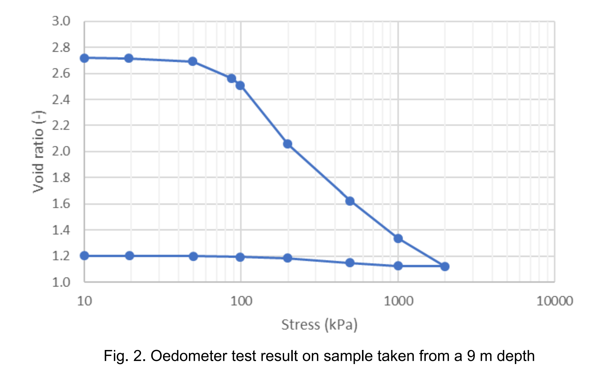 Solved Fig. 2 shows the results of an oedometer test on soil | Chegg.com