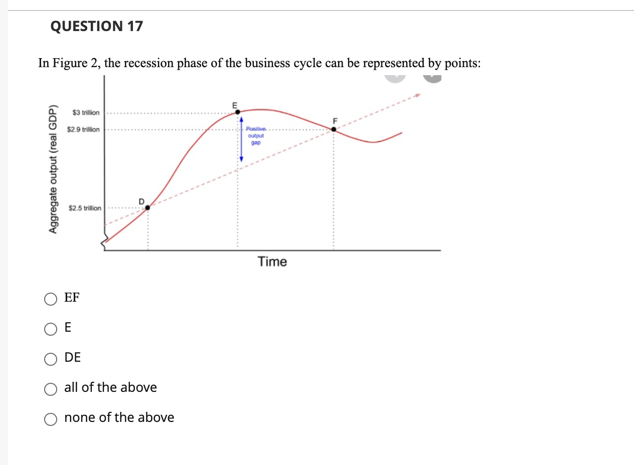 Solved QUESTION 16 In Figure 2, the recovery phase of the | Chegg.com