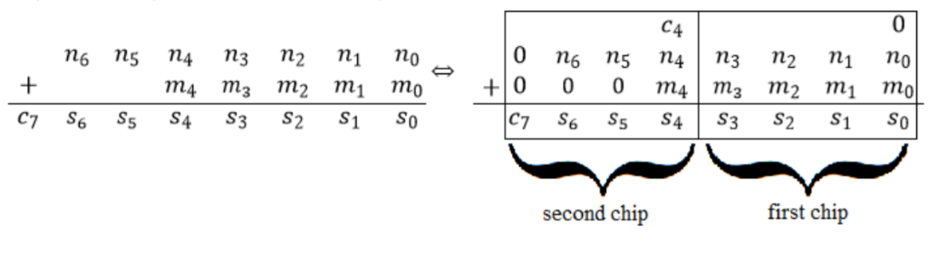 Solved TWO PART QUESTION: Design a circuit that adds a 7-bit | Chegg.com