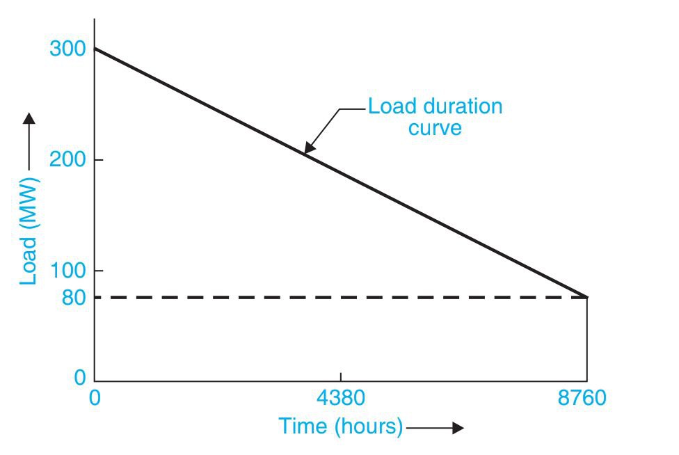 Solved The yearly duration curve of a certain plant Can be | Chegg.com