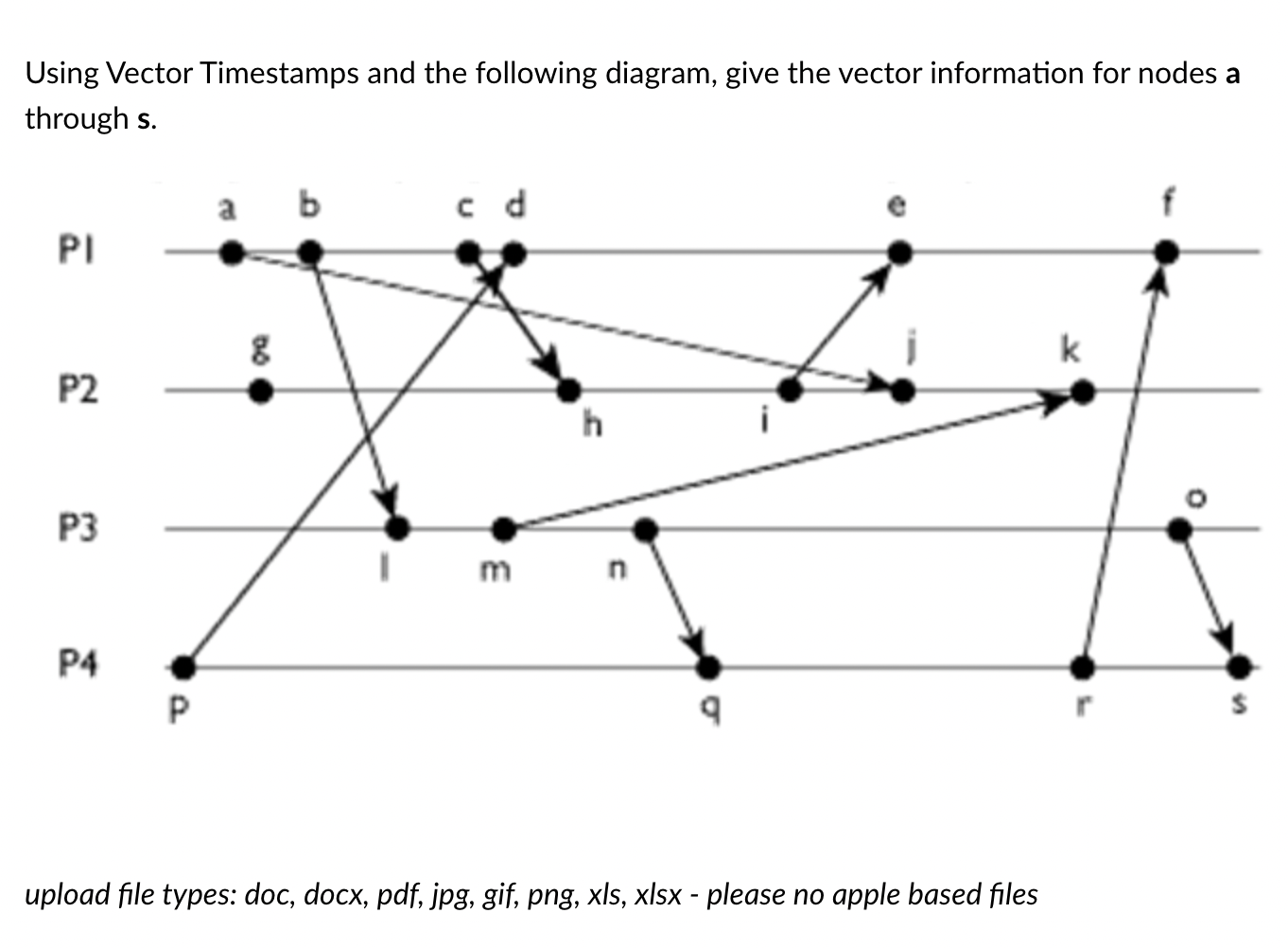 Solved Using Vector Timestamps and the following diagram, | Chegg.com