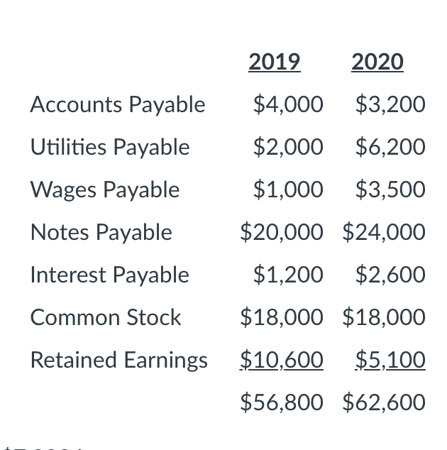 Solved 2019 2020 Accounts Payable $4,000 $3,200 Utilities | Chegg.com