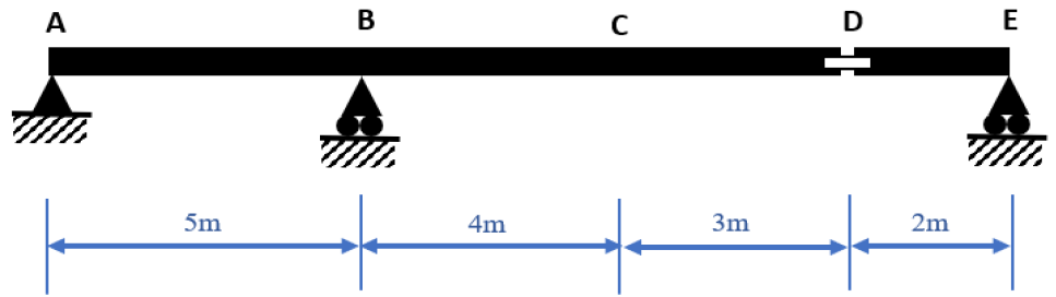 Figure Q4(a) shows a beam with a pin support at A and | Chegg.com