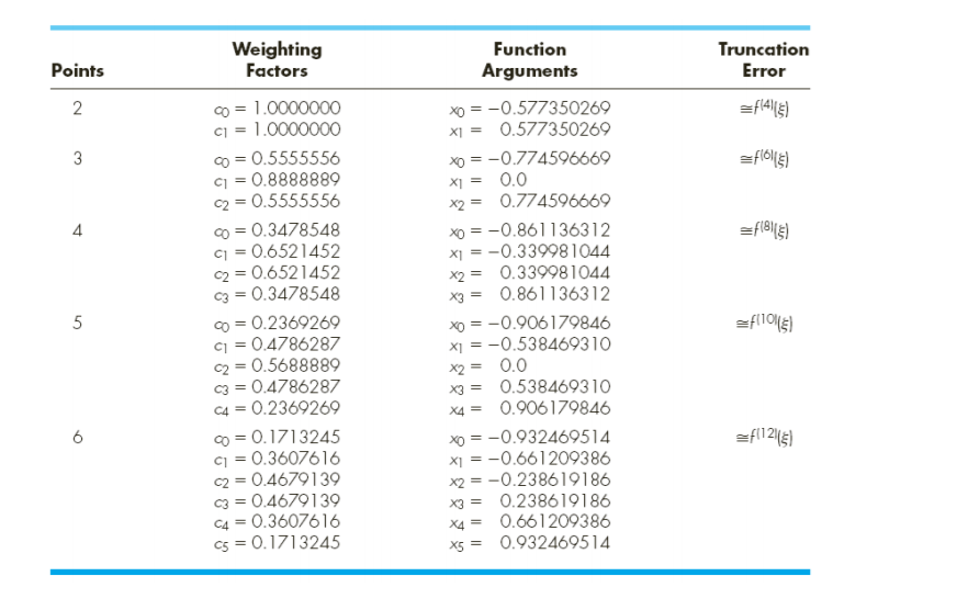 Solved The following data define the wind force against the | Chegg.com