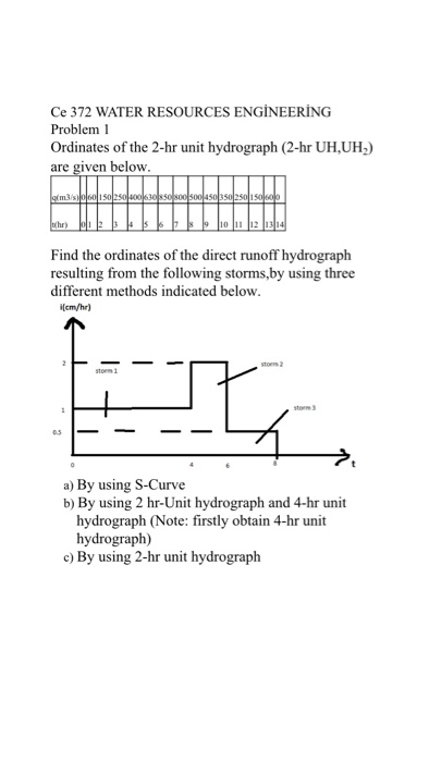 Solved Cordinates of the 2-hr unit hydrograph (2-hr UH, | Chegg.com
