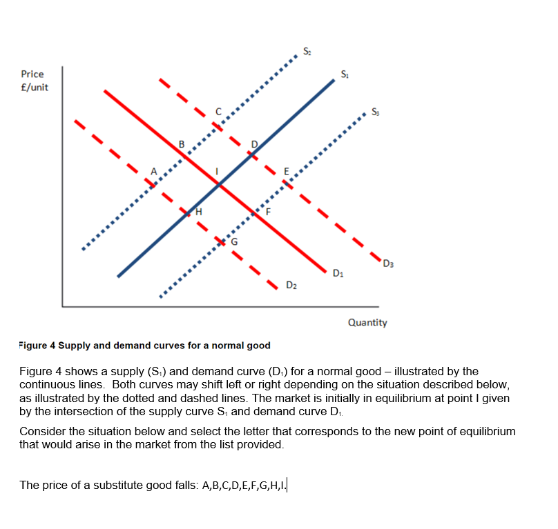Solved Figure 4 Supply and demand curves for a normal good | Chegg.com
