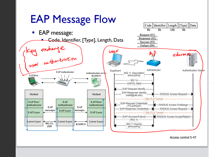 Solved EAP Message Flow \begin{tabular}{|c|c|c|c|c|} \hline | Chegg.com
