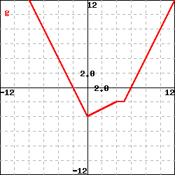 Solved 12 12 -12 | Chegg.com