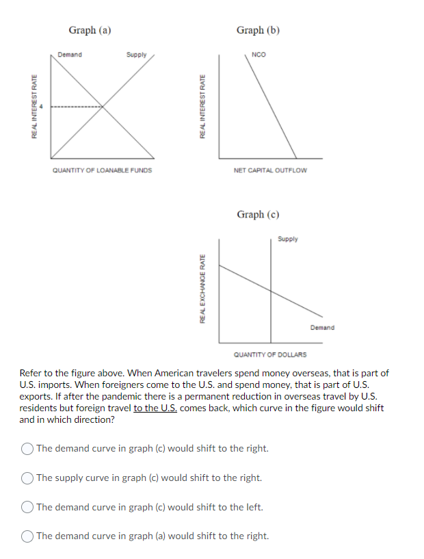 Solved Graph (a) Graph (b) Demand Supply NCO REAL INTEREST | Chegg.com